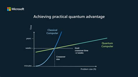 Microsoft Explores Potential Quantum Advantage Balancing Hope And Hype