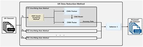 Figure 3 From Ux Framework Including Imbalanced Ux Dataset Reduction Method For Analyzing