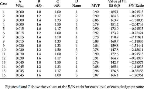 The L16 Taguchi Table For Descending Conical Shell Geometry Download