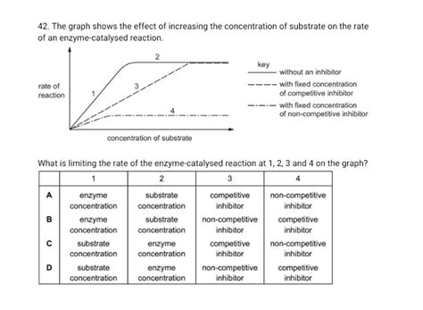 42 The Graph Shows The Effect Of Increasing The Concentration Of Substra
