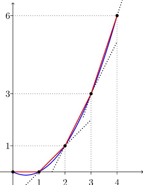 F Y I Can Be Approximated By A Piecewise Linear Function Given By