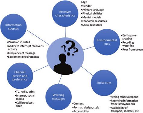 2 Factors Influencing Pre Decisional Processes Towards Protective