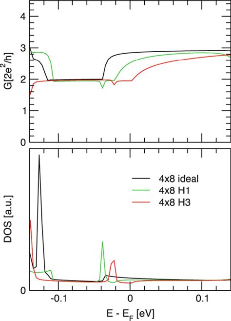 Quantum Conductance Spectrum For Electron Transport Along The Wire