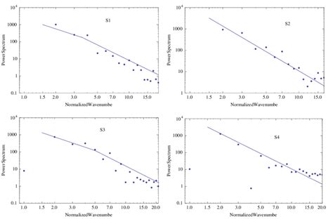 Dots The Power Spectrum Of The Velocity Residuals In Arbitrary Units Download Scientific