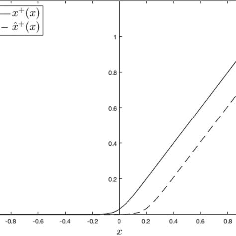 Softplus Smooth Rectifier Without Solid Line And With Dashed Line Download Scientific