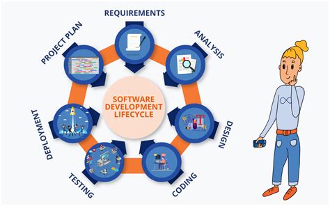 Software Engineering Lifecycle