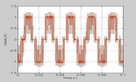 Waveform Of The Output Current At 99 Soc Of The Battery Download