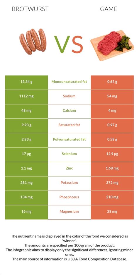 Brotwurst Vs Game — In Depth Nutrition Comparison