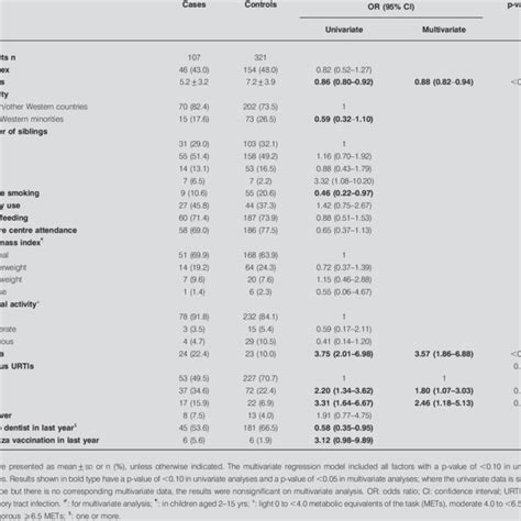 Analyses Of Risk Factors For Community Acquired Pneumonia Cap In