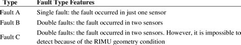 Fault Classification Download Table