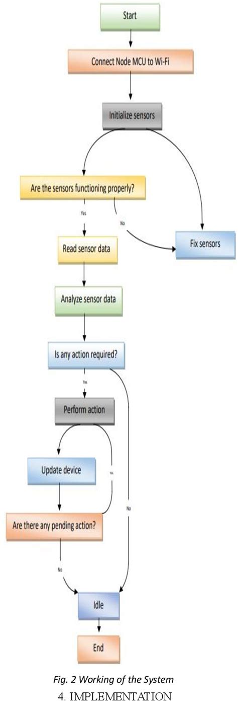 Figure 1 From Sigma Home An Iot Based Home Automation Using Node Mcu Semantic Scholar