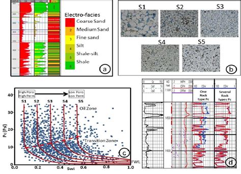 A Electrofacies Typing Based On Log Data B Rock Typing Based On