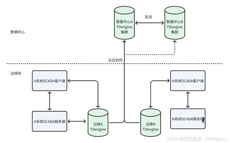 Tdengine 与 Scada 强强联合：提升工业数据管理的效率与精准iec 62264 1 Csdn博客