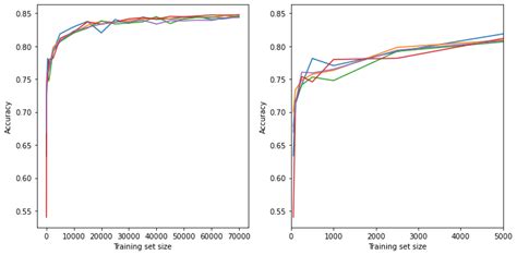 Fully Connected Tensorflow Model Learning Curve — Samuel Stroke Audit Machine Learning 1