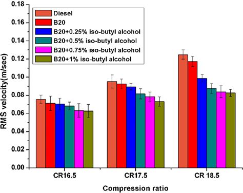 Rms Velocity At Different Compression Ratios Rms Root Mean Square Download Scientific Diagram
