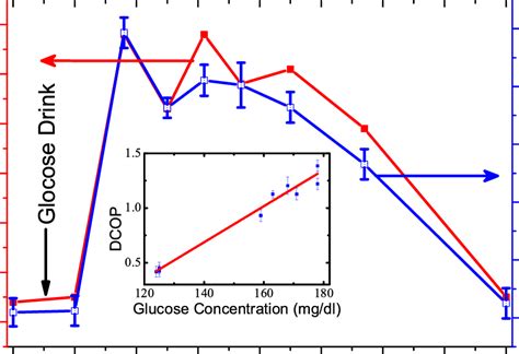 Docp With Increasing Glucose Concentration Provide Linearity Both In Download Scientific