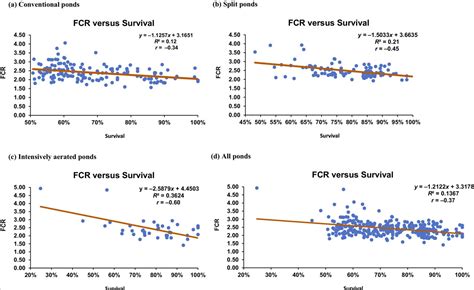 Fcr Figure 2 California Aquaculture Association