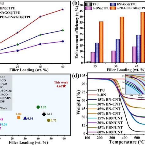 Thermal Performance Of All Composites A And B ⊥ Tc And η C Download Scientific Diagram