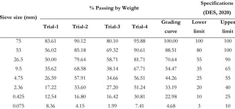 Gradation Of Gsb Grade I By Trial And Error Method Download