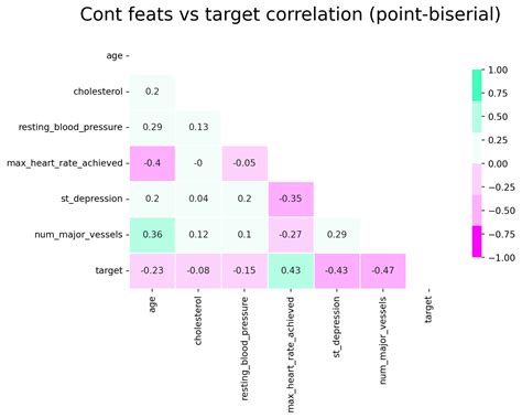 Python对心脏病数据集进行数据分析与建模