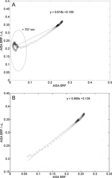 Figure 4 From Empirical Test Of The Spectral Invariants Theory Using