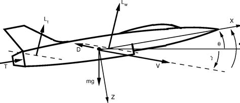 Figure 41 From Regulation Of Relaxed Static Stability Aircraft
