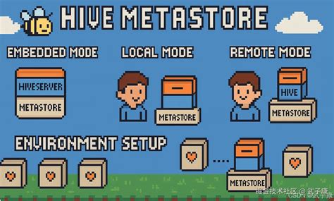 大数据 15 Hive 元数据管理与存储 Metastore Metadata 内嵌模式 本地模式 远程模式hive 的 掘金