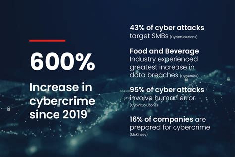 Cyber Threat Security Tips For Food And Beverage Producers