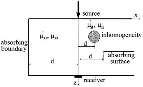 geometric scheme assumed for numerical simulations download
