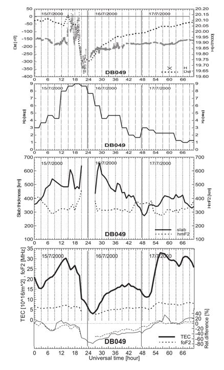 A D Ionosphere Plasmasphere Response To The 15th 17th July 2000