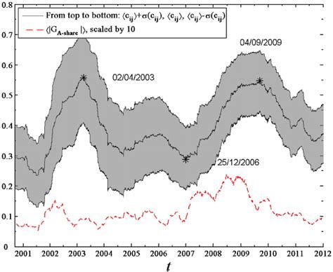Dynamics Of Mean Correlation Coefficient Mean Correlation Coefficient