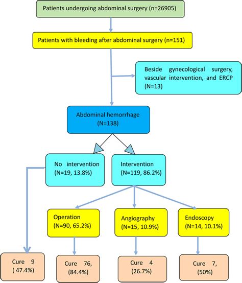 Screening Procedure Of Patients And Hemostasis Measures Download Scientific Diagram