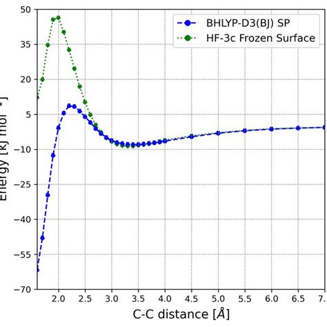 Plot Of The Dft Hf 3c Against Oniom2 Dft Potential Energy Barriers Of Download Scientific