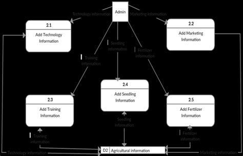 Level Zero 0 Data Flow Diagram Download Scientific Diagram