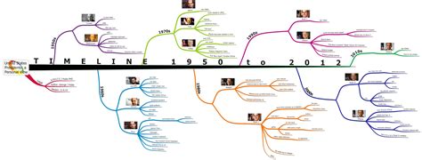 Useful Tips To Create A Clear And Engaging Timeline Map