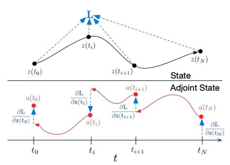 Diffusion Verses Flow Matching Ben Bolte