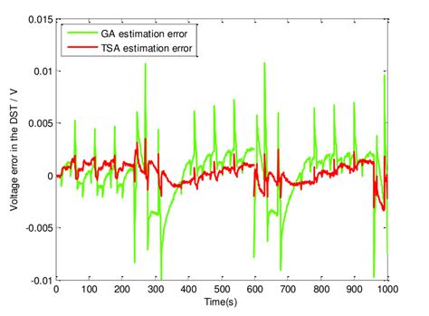 Current Profile Of Dst Test Figure 4 The Measured Voltage Of Dst Test