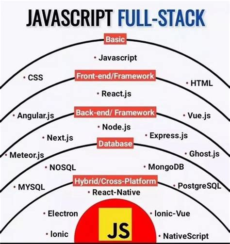 Éveron Borges On Linkedin Would You Like To Be A Javascript Fullstack