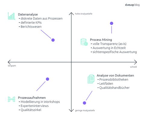 Wie Unternehmen Von Process Mining Profitieren