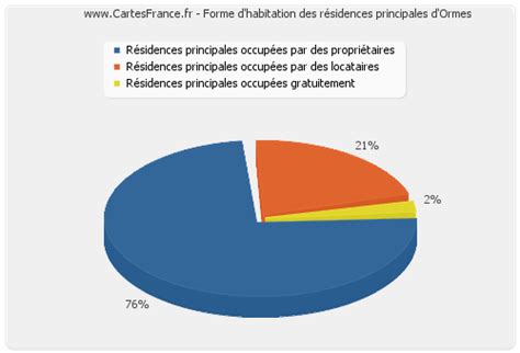 Logement Ormes Statistiques De Limmobilier Dormes 51370