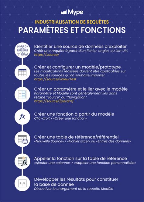 Fonction Power Query Mype
