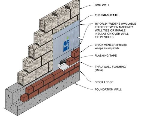 Nfpa 285 Your Guide To Exterior Wall Compliance — Rmax