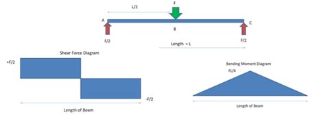 Shear Force And Bending Moment Artem Consulting