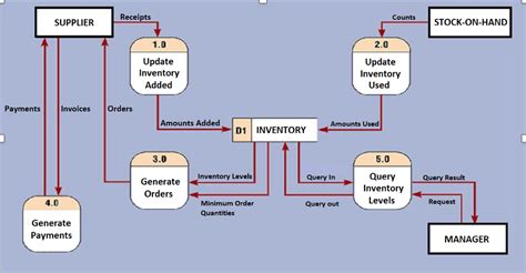 How To Draw Dfd Context Diagram Wiring Work