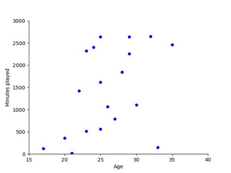 Linear Regression — Soccermatics Documentation