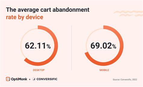 28 Shopping Cart Abandonment Statistics You Must Know In 2026