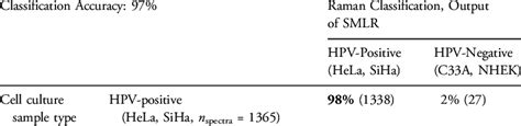 Classification Table For Hpv Positive Versus Hpv Negative Cell Culture
