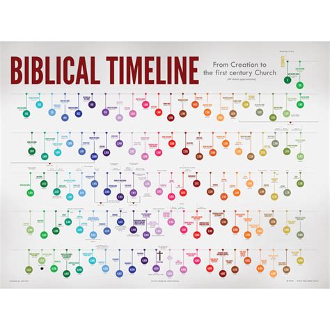 Biblical Genealogy Timeline Biblical Genealogy Yapb