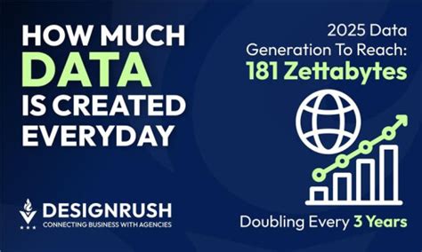 Daily Data Generation In 2026 Key Stats And Trends Designrush