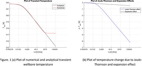 Figure 1 From Temperature Transient Analysis Models And Workflows For Vertical Dry Gas Wells